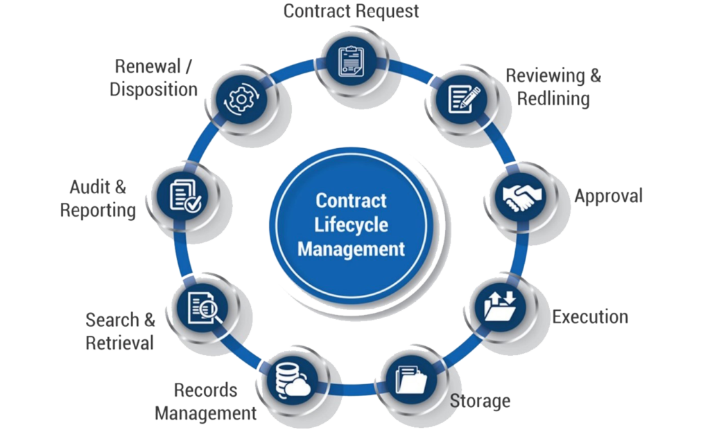 Document Life Cycle – Proper Document Storage